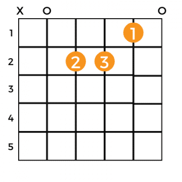 Am Chord - How to Play A Minor on Guitar - Music Grotto