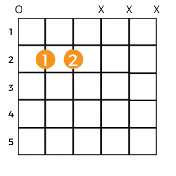E Chord, How To Play E Major Guitar Chord - Music Grotto