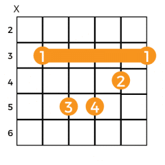 Cm Chord, How to Play the C Minor Guitar Chord - Music Grotto