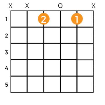 Cm Chord, How to Play the C Minor Guitar Chord - Music Grotto