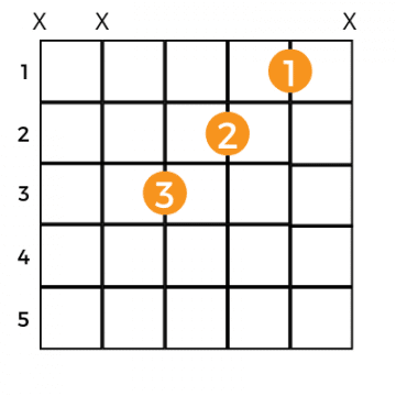 F Chord: How to Play the F Major Guitar Chord (EASY) - Music Grotto