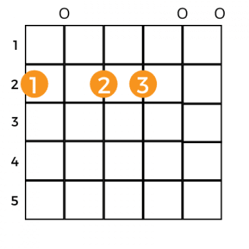 F#m Chord, How to Play F Sharp Minor on Guitar - Music Grotto
