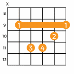 F#m Chord, How to Play F Sharp Minor on Guitar - Music Grotto