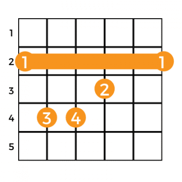 F# Chord, How to Play F Sharp Major Chord on Guitar - Music Grotto