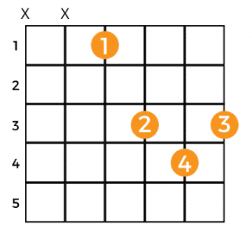 Eb Major Chord, How to Play E Flat Guitar Chord - Music Grotto