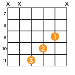 Db Chord, How to Play D Flat Major Guitar Chord - Music Grotto