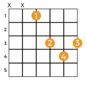 D# Major Chord, How to Play D Sharp Guitar Chord - Music Grotto
