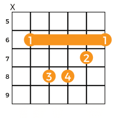 D# Minor Chord, How to Play D Sharp Minor Guitar Chord - Music Grotto