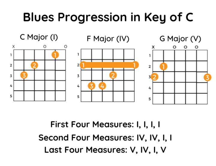 12 Bar Blues Progression (How to Play It) - Music Grotto
