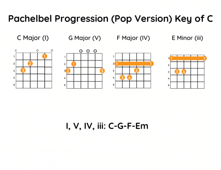 5 Common Chord Progressions for Guitar (With Charts) - Music Grotto