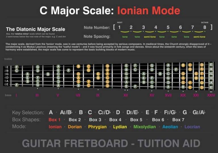 Guitar Modes - Master all 7 Major Modes Easily - Music Grotto
